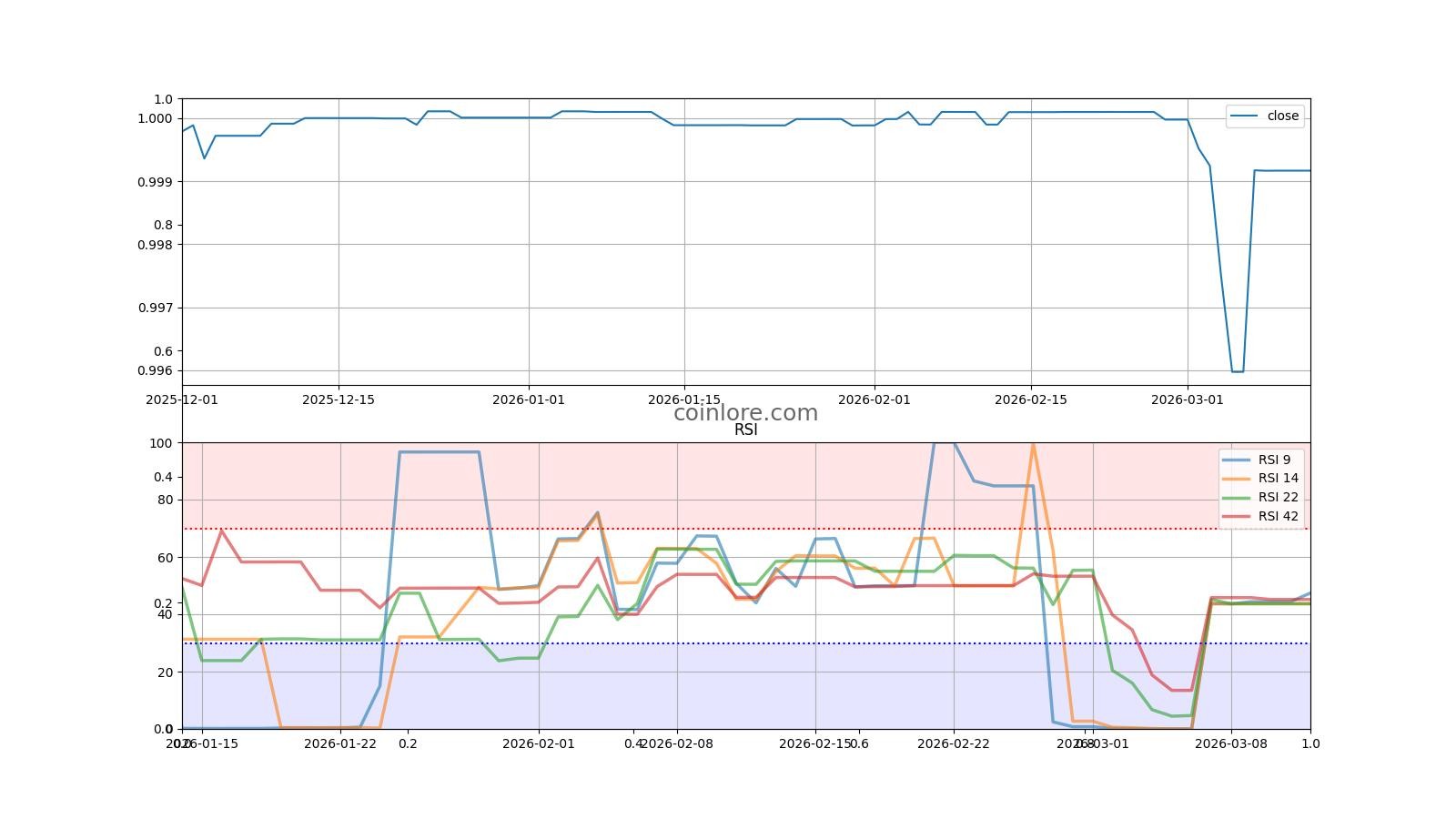 Glo Dollar RSI indicator