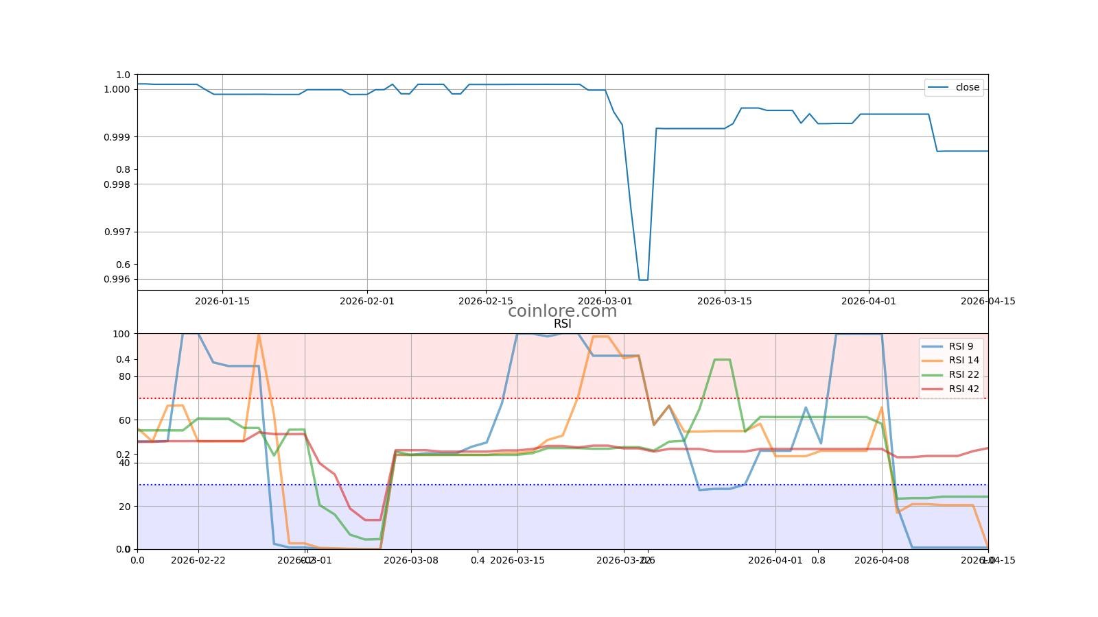 Glo Dollar RSI indicator