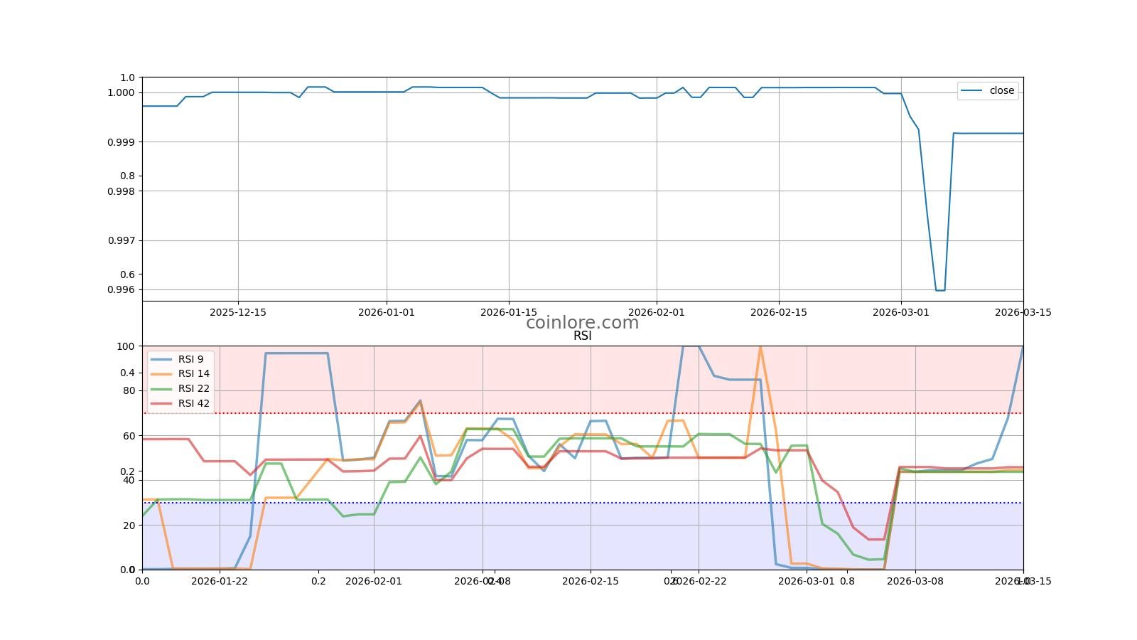 Glo Dollar RSI indicator