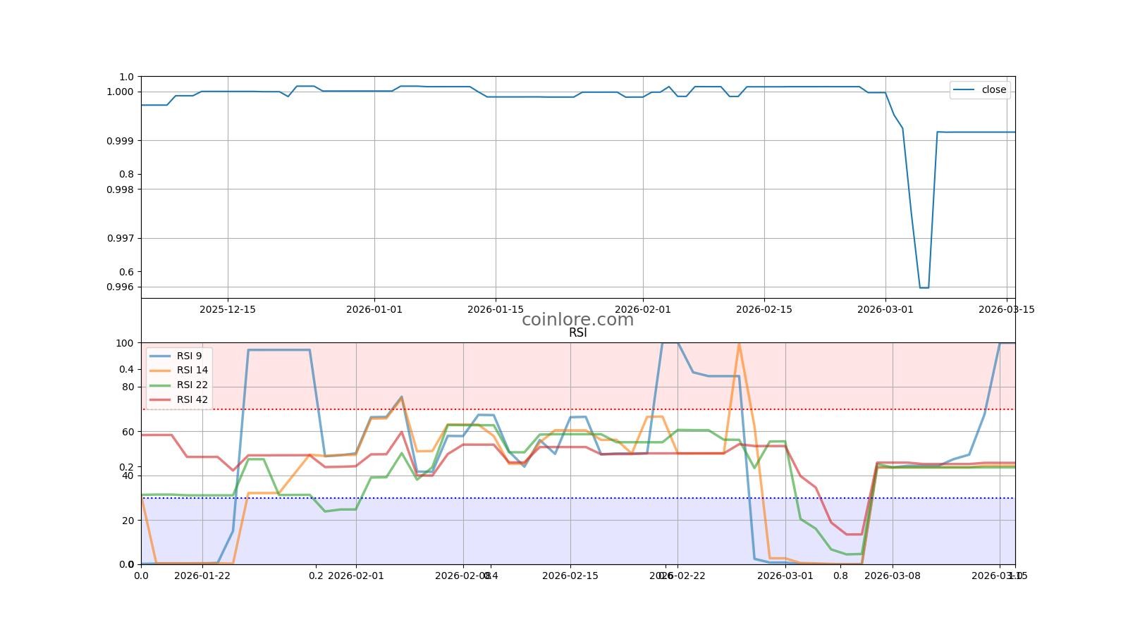 Glo Dollar RSI indicator