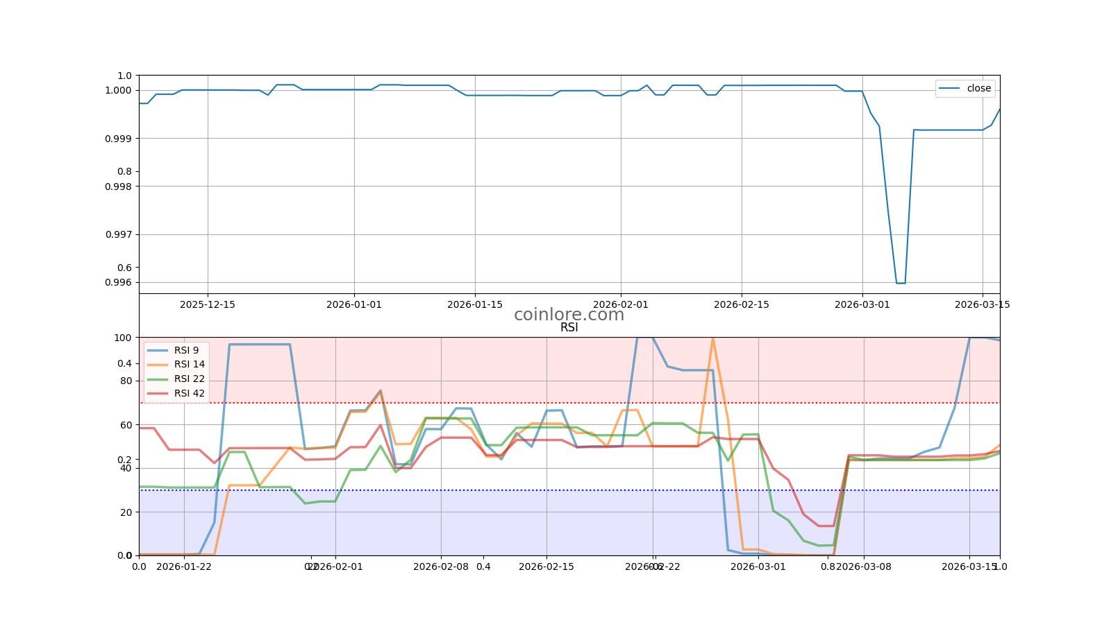 Glo Dollar RSI indicator