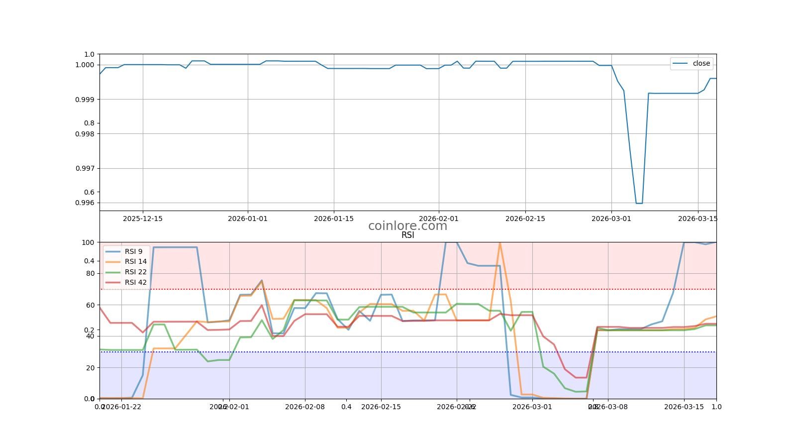 Glo Dollar RSI indicator