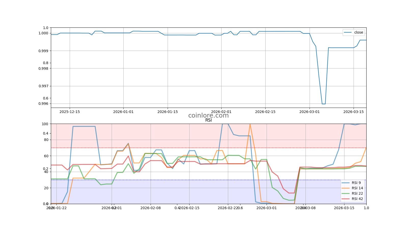 Glo Dollar RSI indicator