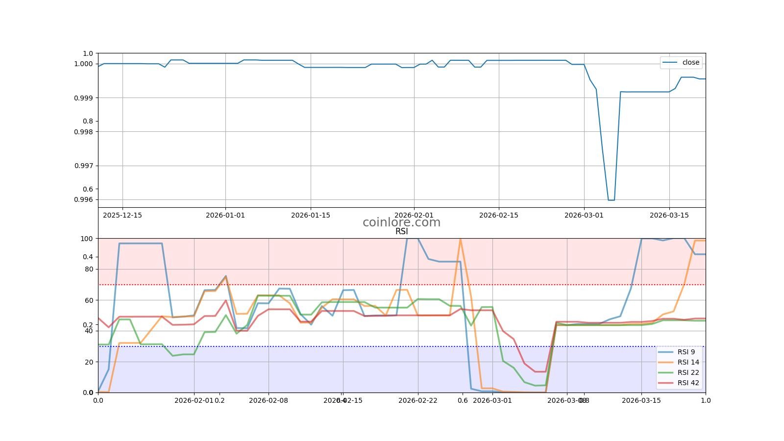 Glo Dollar RSI indicator