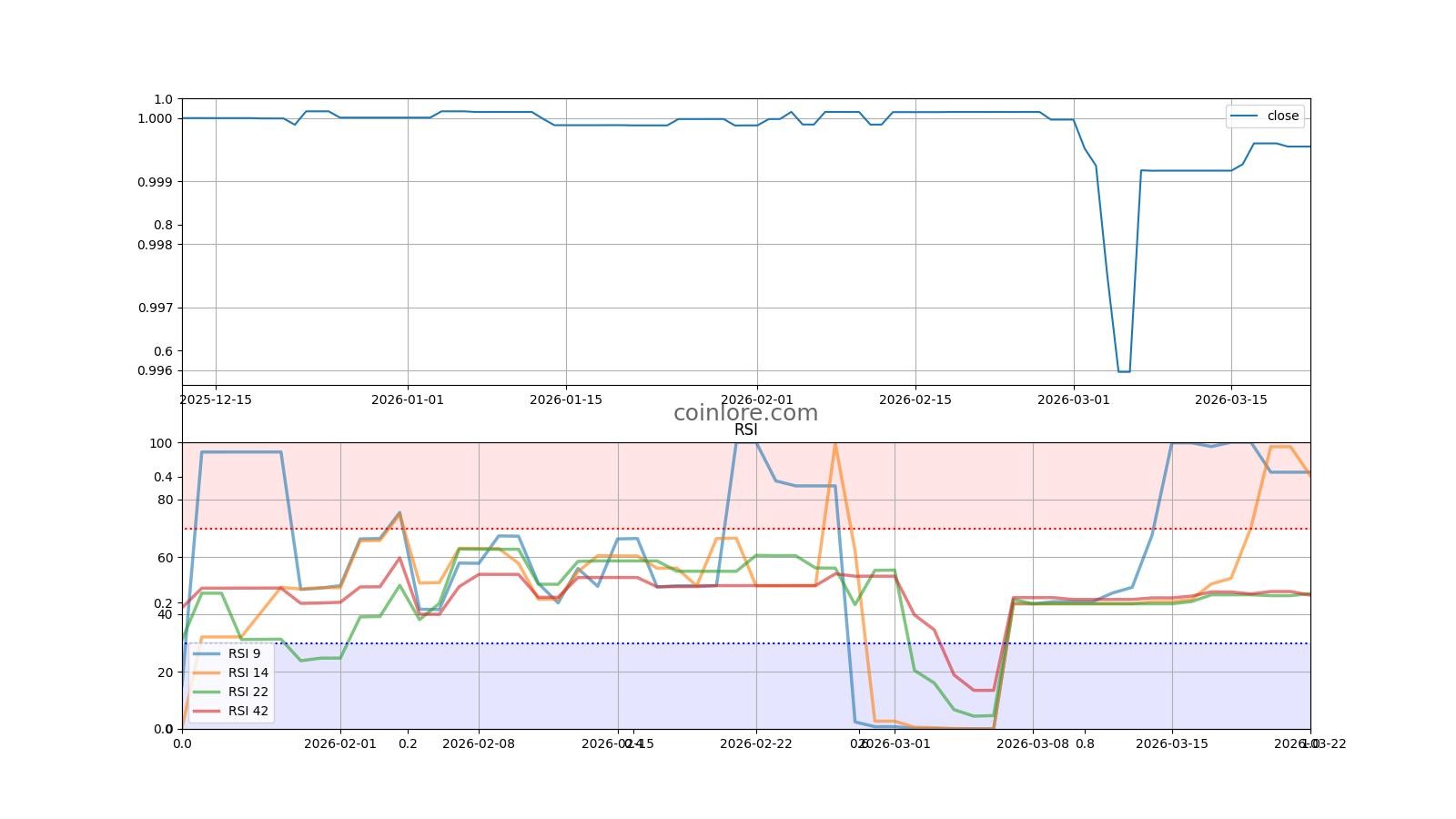Glo Dollar RSI indicator