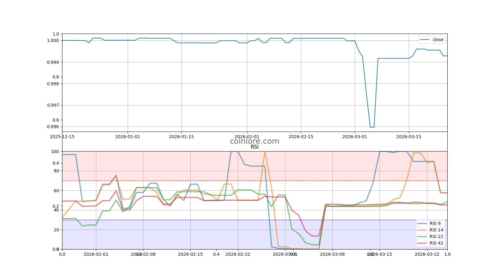 Glo Dollar RSI indicator
