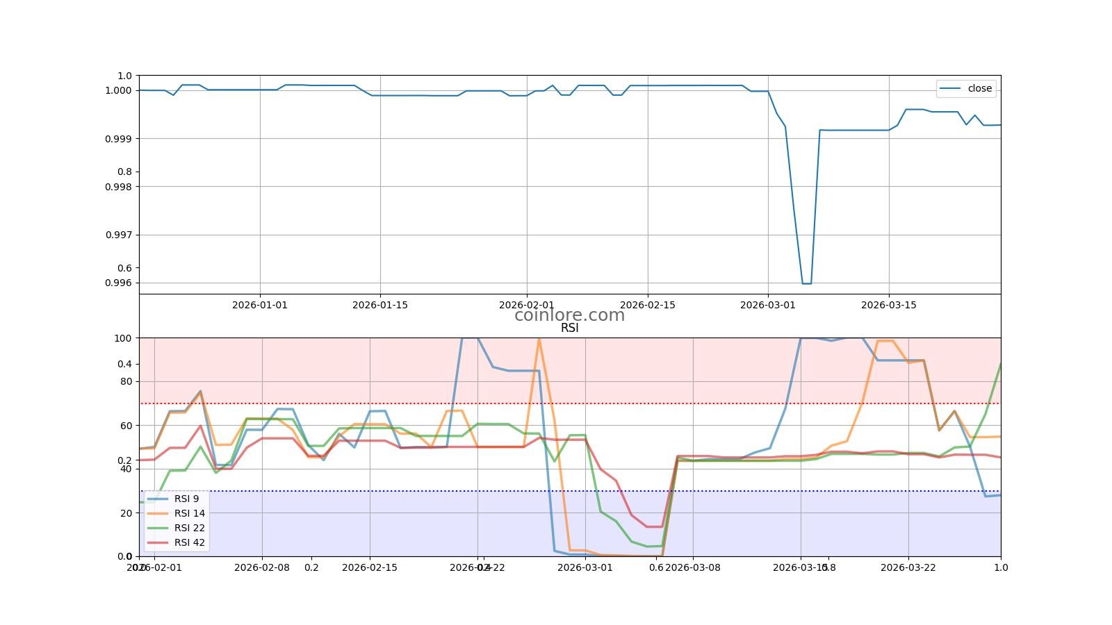 Glo Dollar RSI indicator