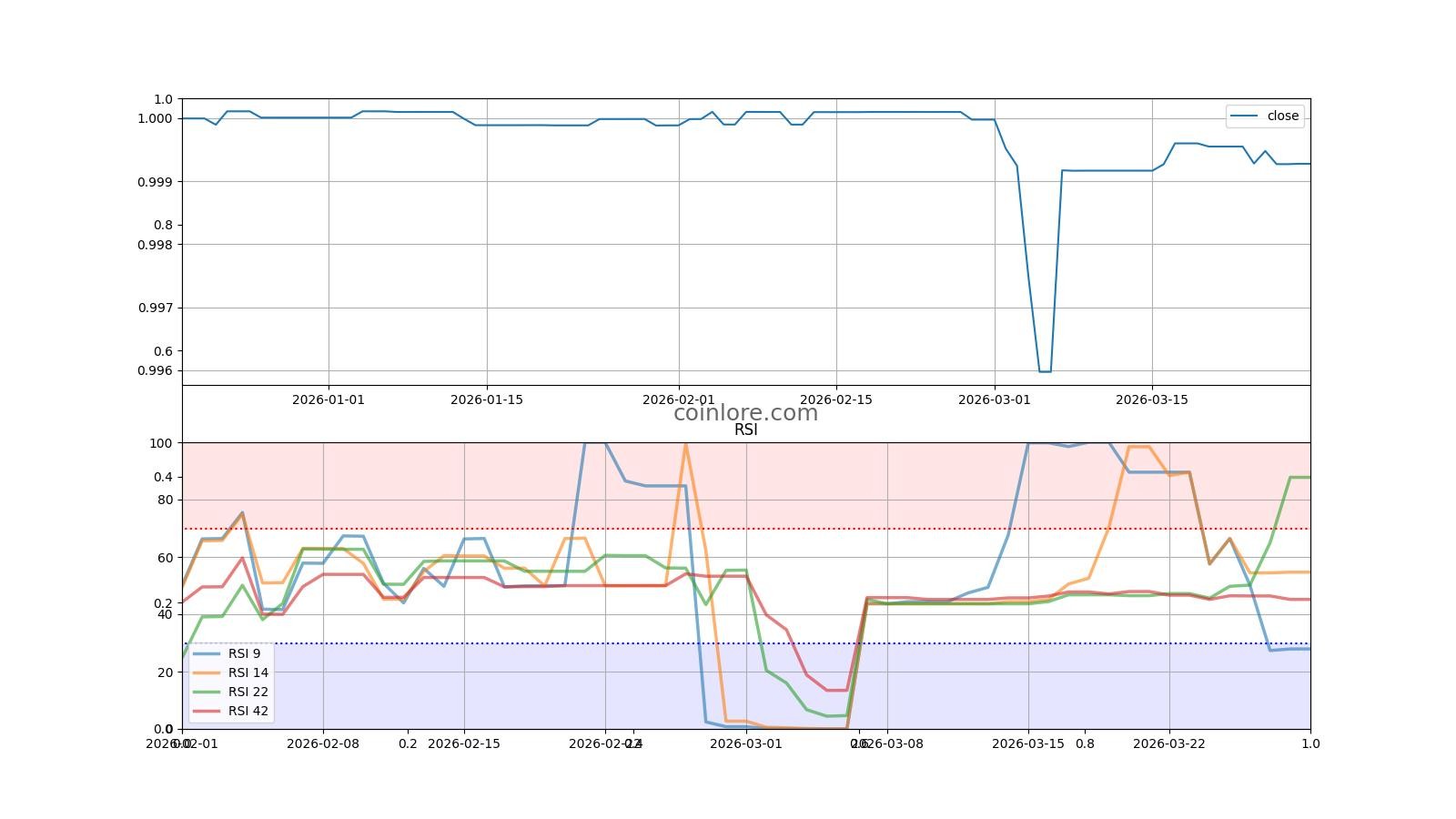 Glo Dollar RSI indicator