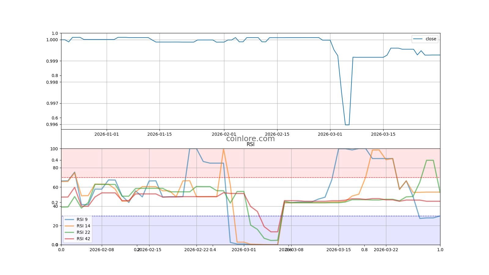 Glo Dollar RSI indicator