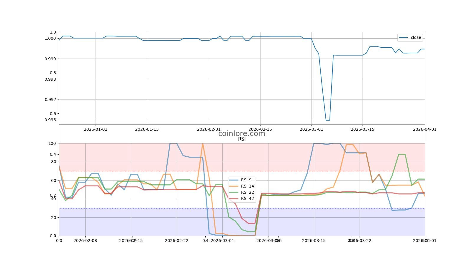 Glo Dollar RSI indicator