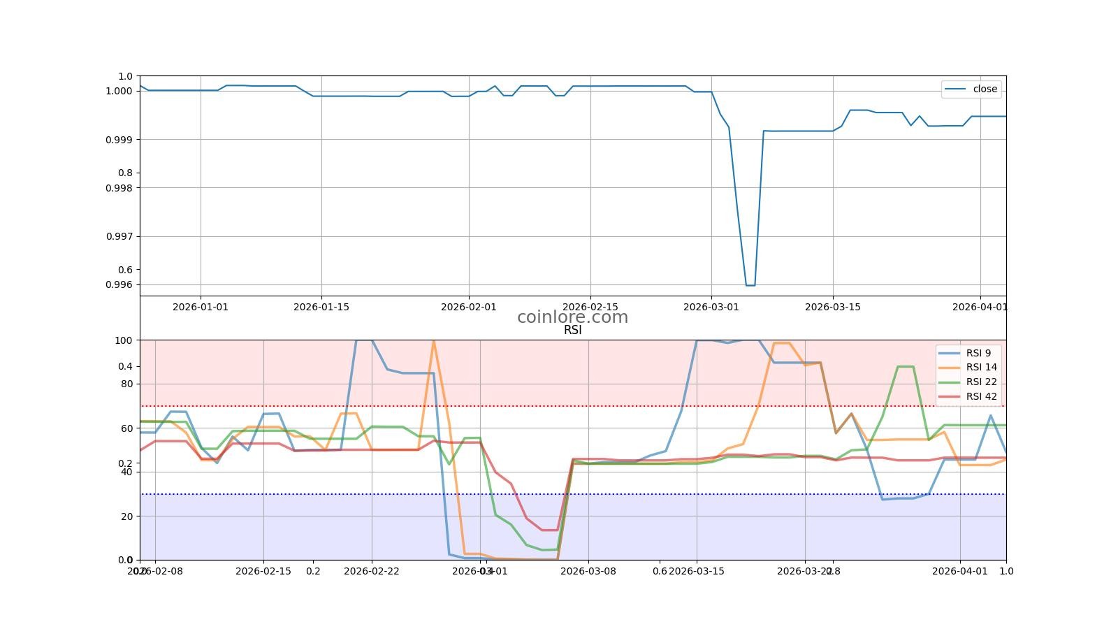 Glo Dollar RSI indicator