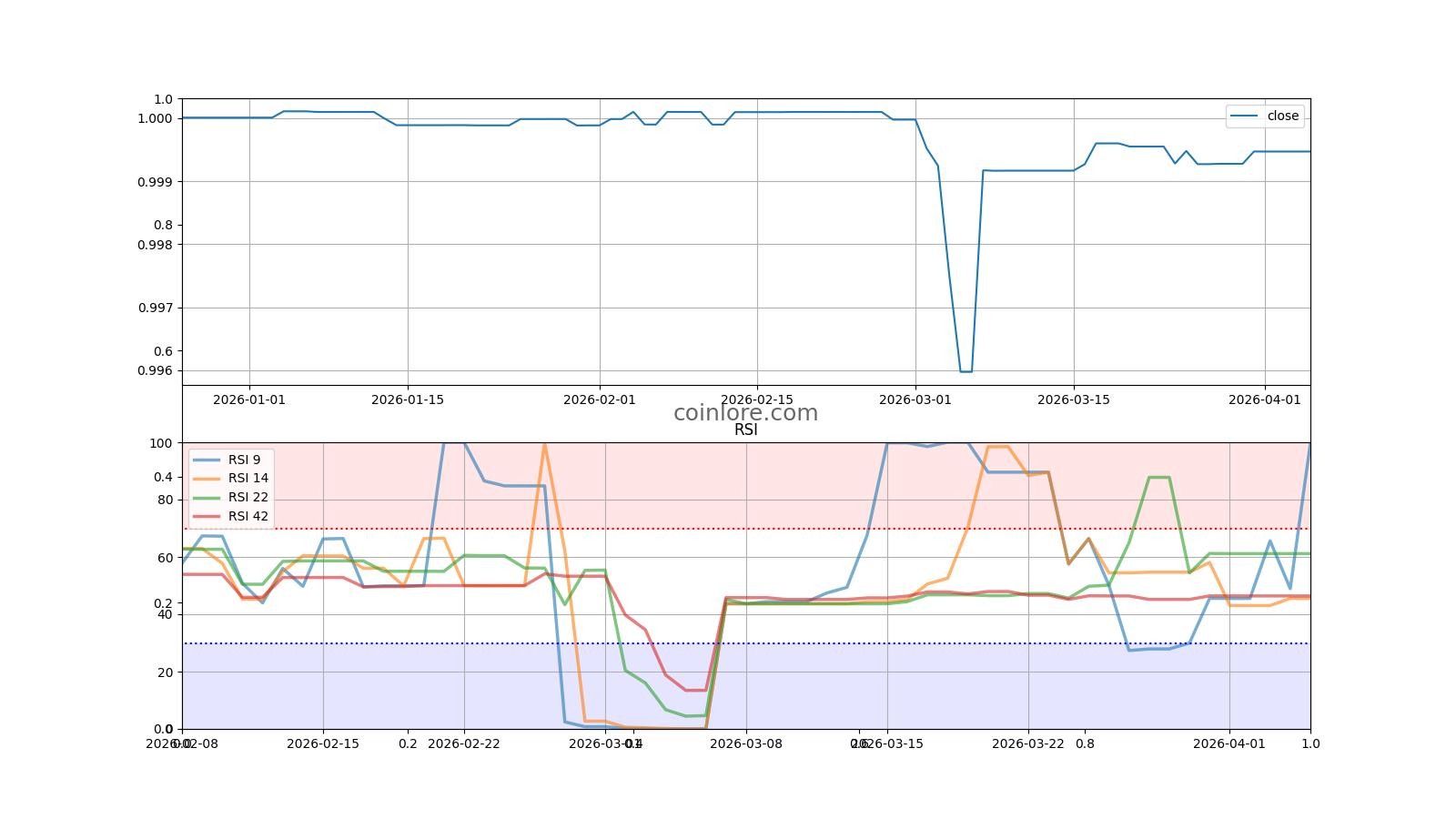 Glo Dollar RSI indicator