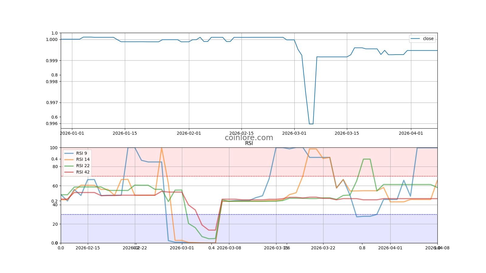 Glo Dollar RSI indicator
