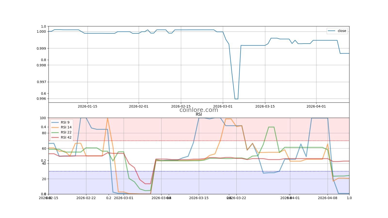 Glo Dollar RSI indicator