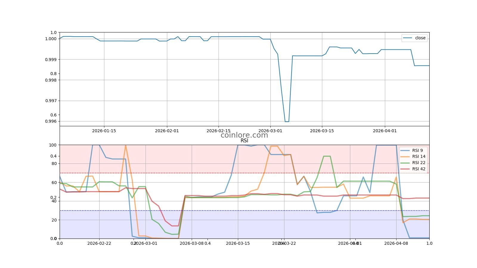 Glo Dollar RSI indicator