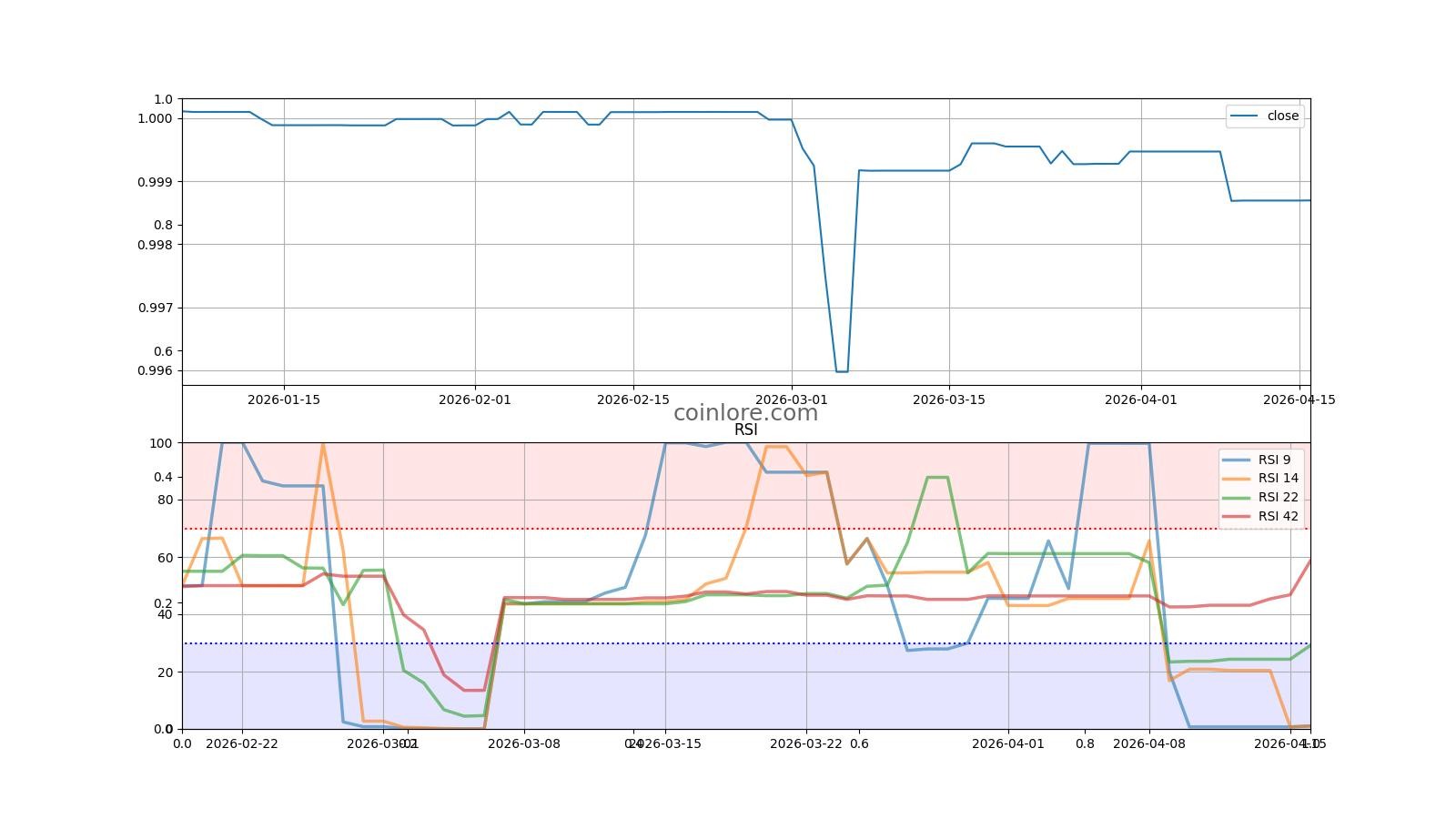 Glo Dollar RSI indicator