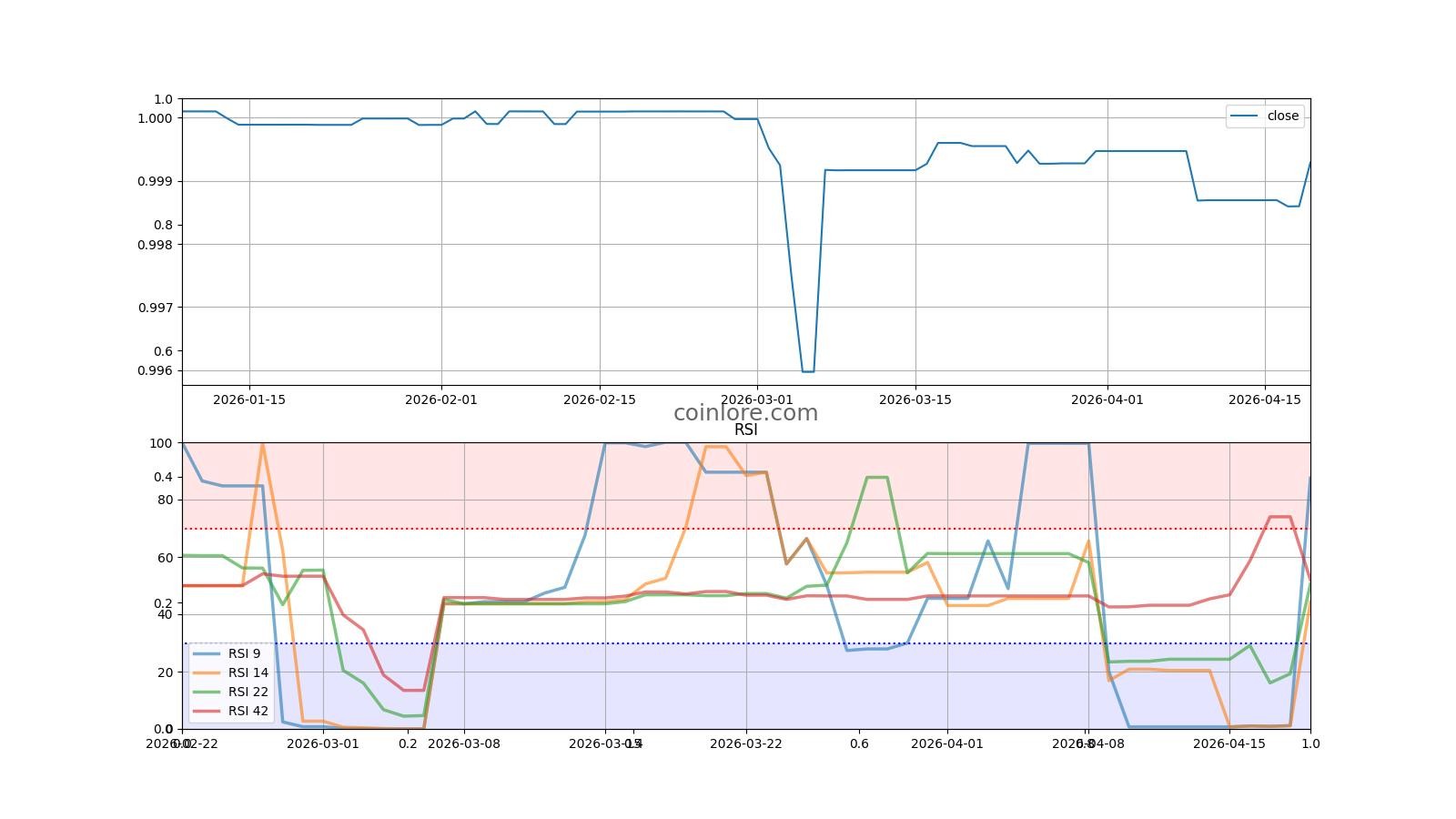 Glo Dollar RSI indicator