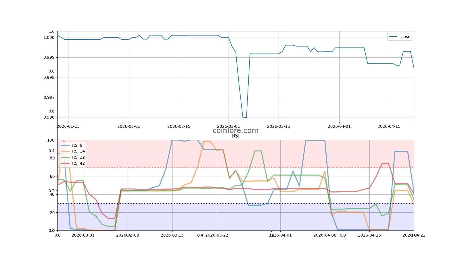 Glo Dollar RSI indicator