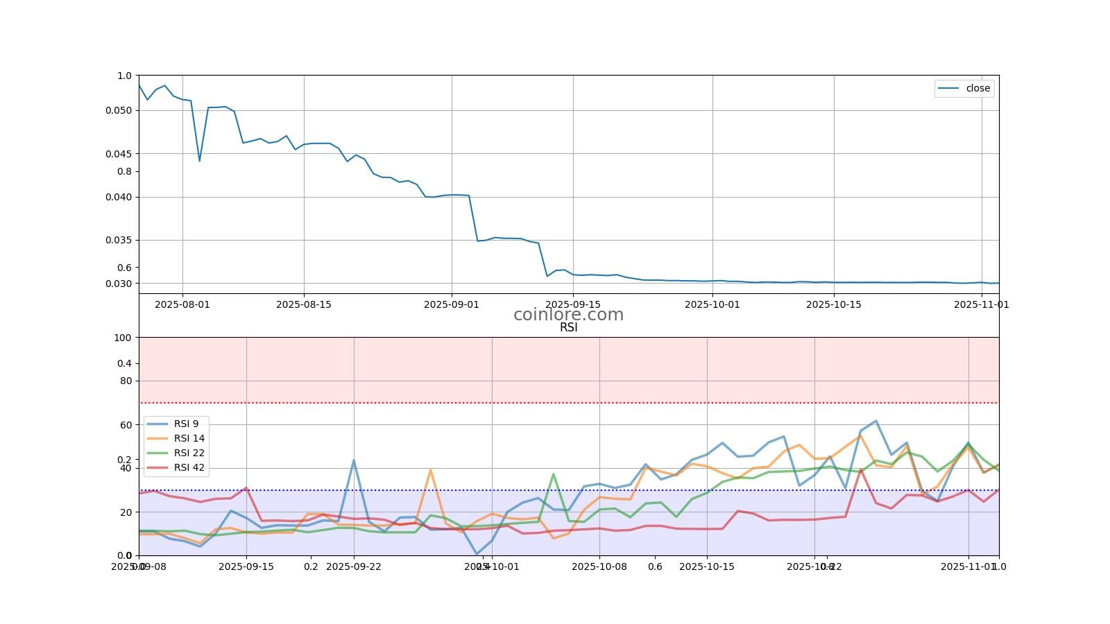 Global Commercial Business RSI indicator