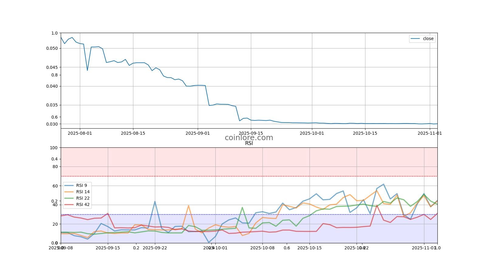 Global Commercial Business RSI indicator