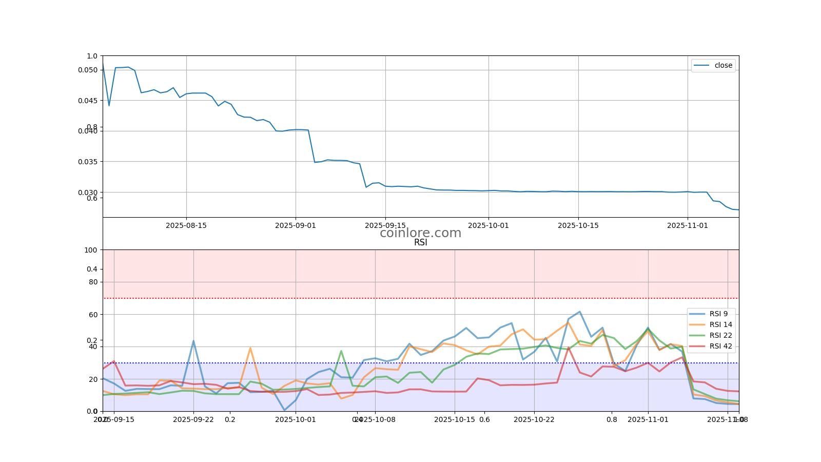 Global Commercial Business RSI indicator