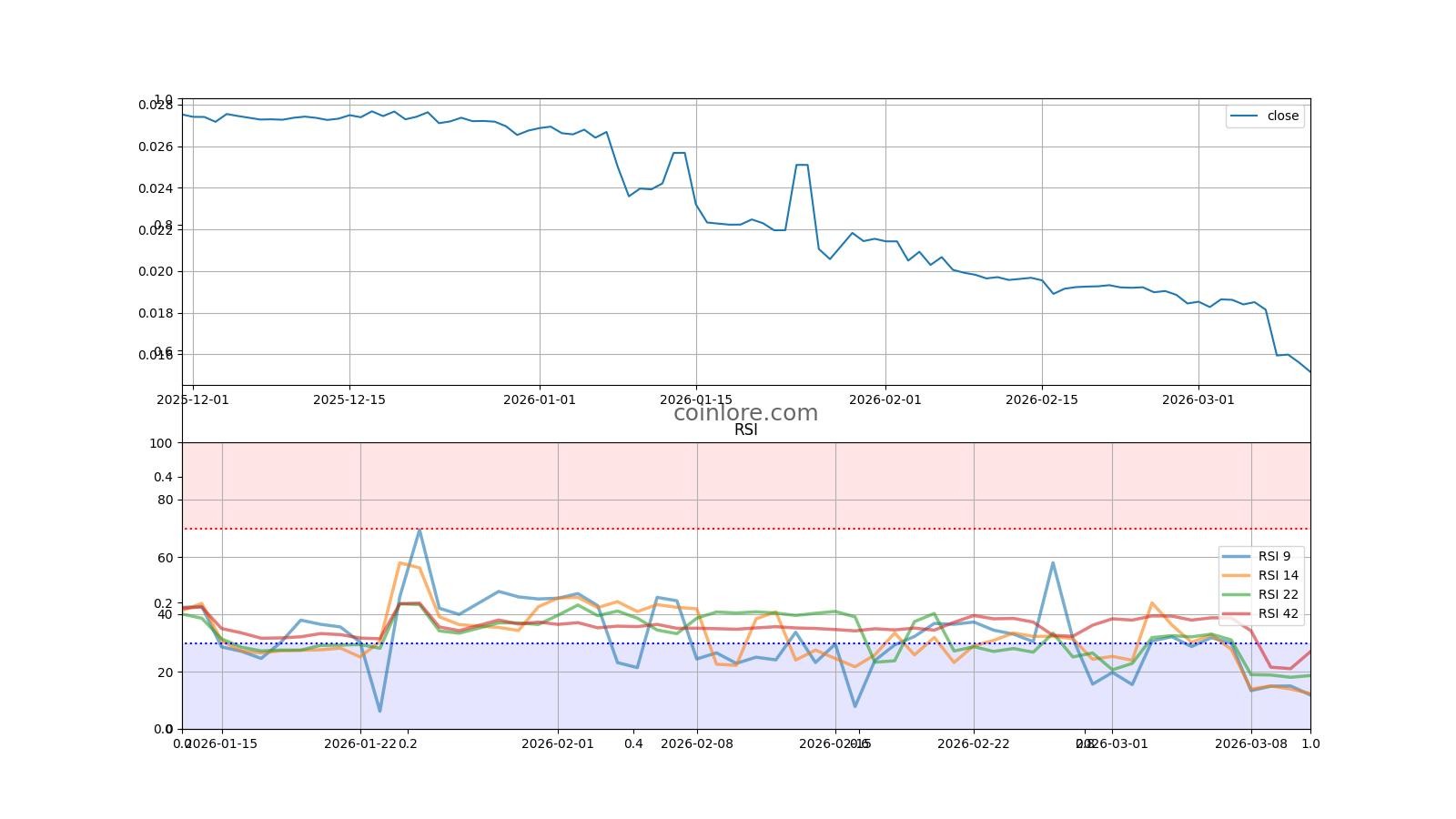 Global Commercial Business RSI indicator