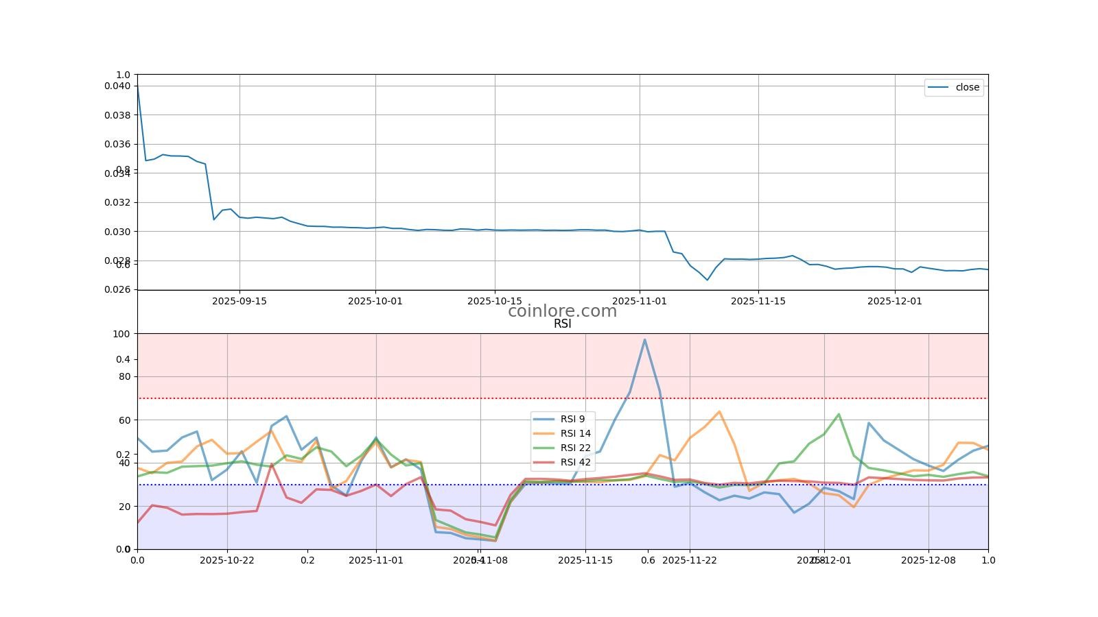 Global Commercial Business RSI indicator