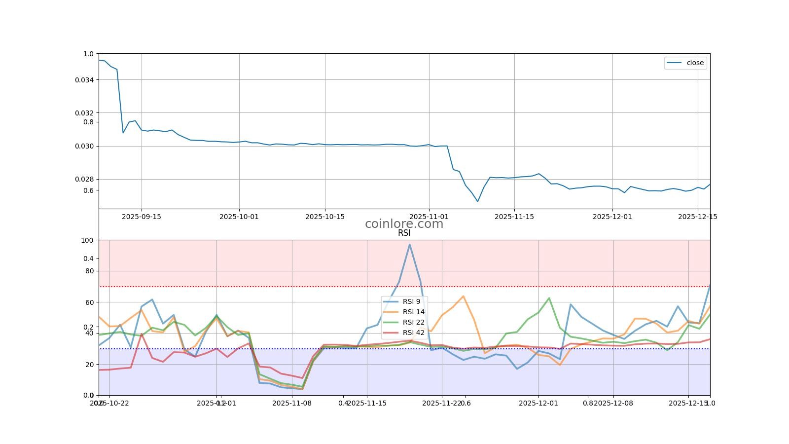 Global Commercial Business RSI indicator
