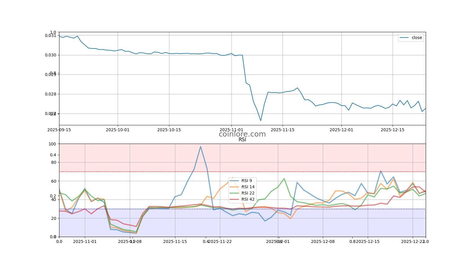 Global Commercial Business RSI indicator