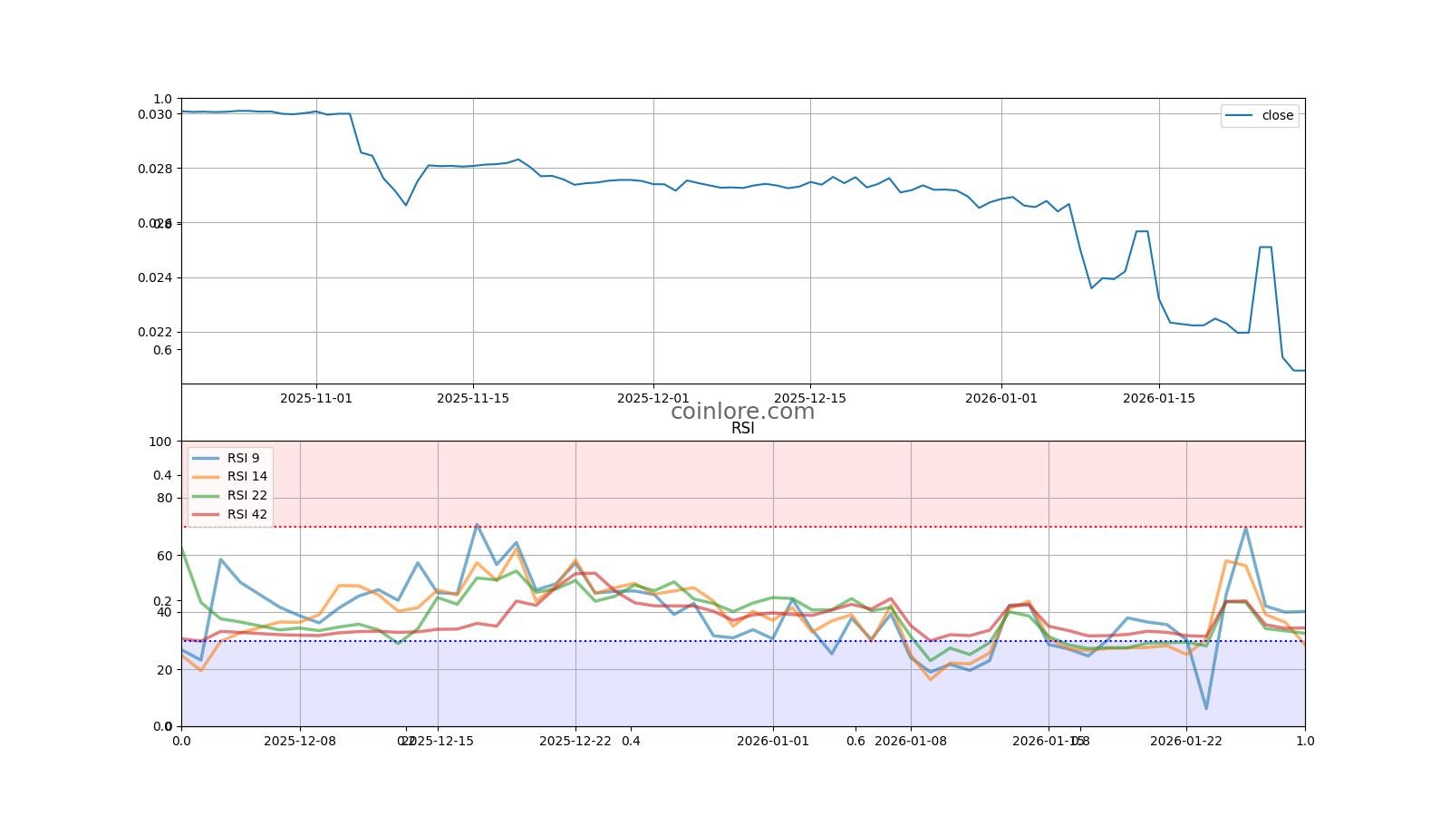 Global Commercial Business RSI indicator