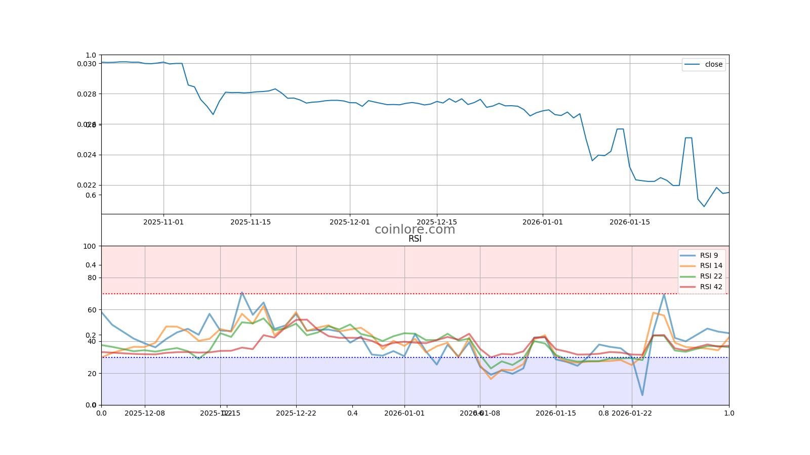 Global Commercial Business RSI indicator