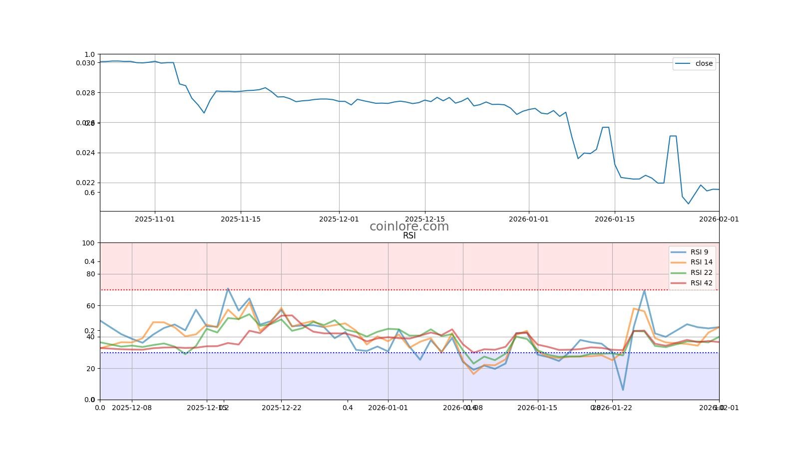 Global Commercial Business RSI indicator
