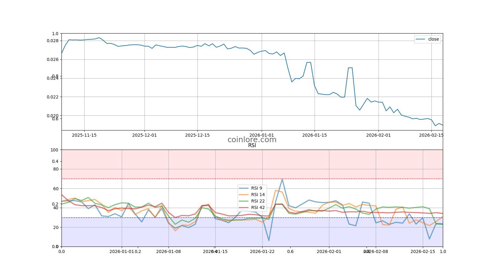Global Commercial Business RSI indicator