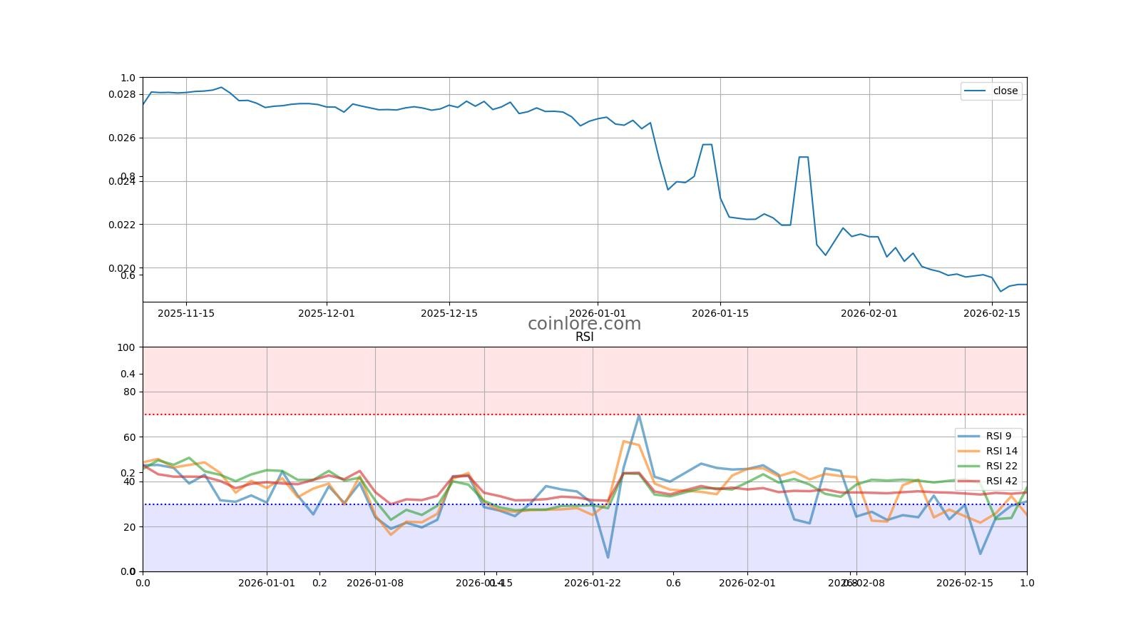 Global Commercial Business RSI indicator