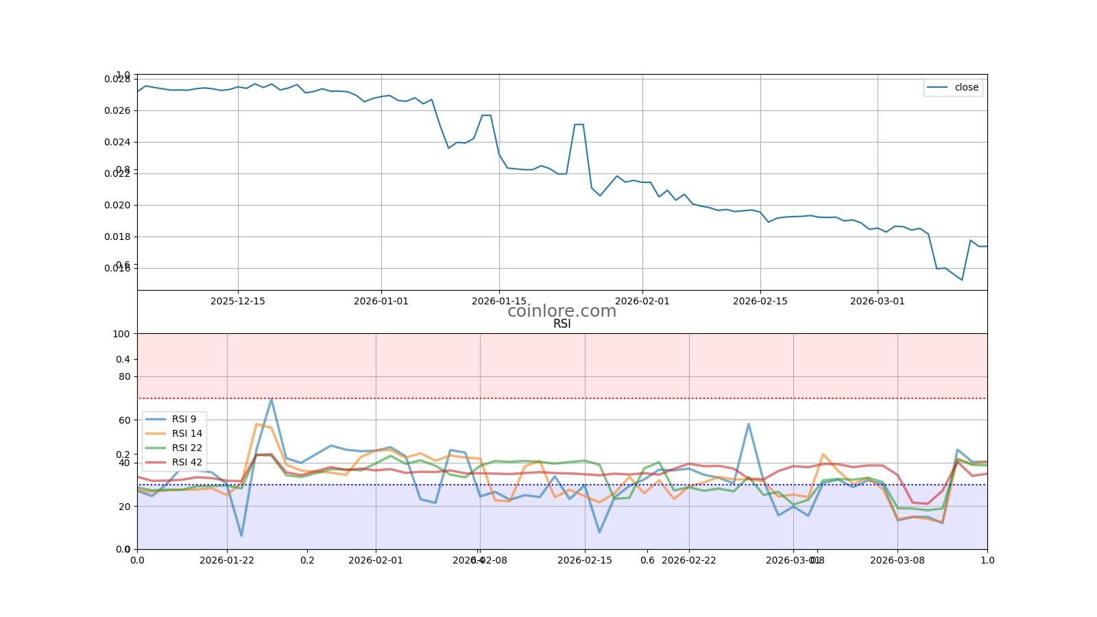 Global Commercial Business RSI indicator