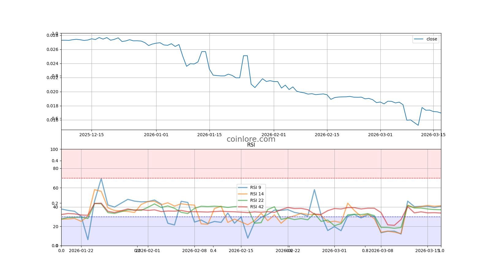 Global Commercial Business RSI indicator