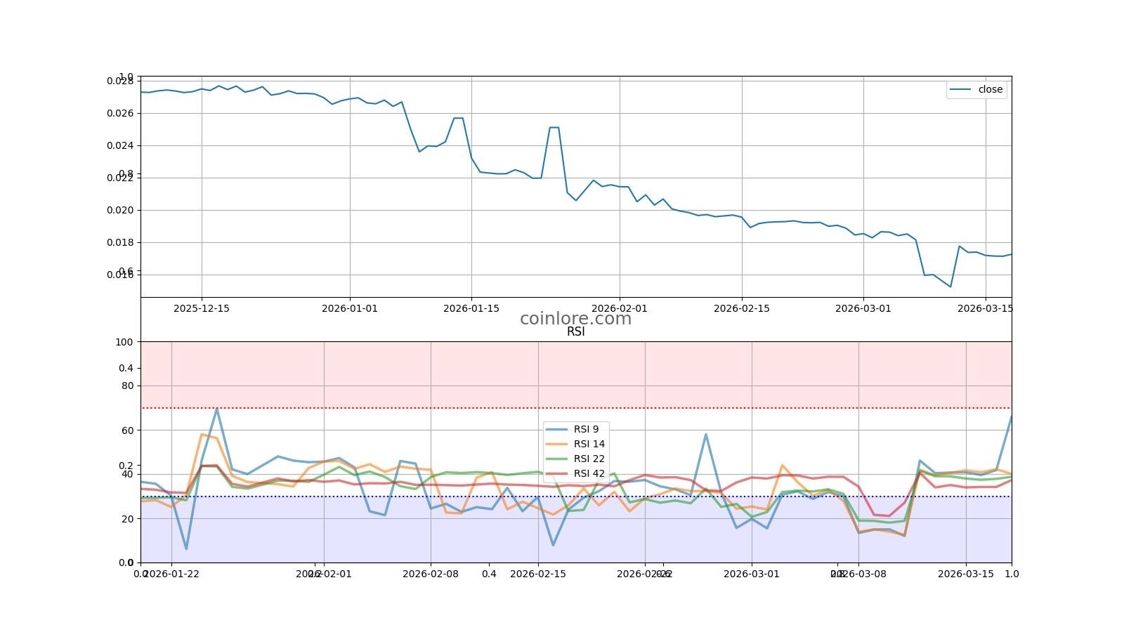 Global Commercial Business RSI indicator