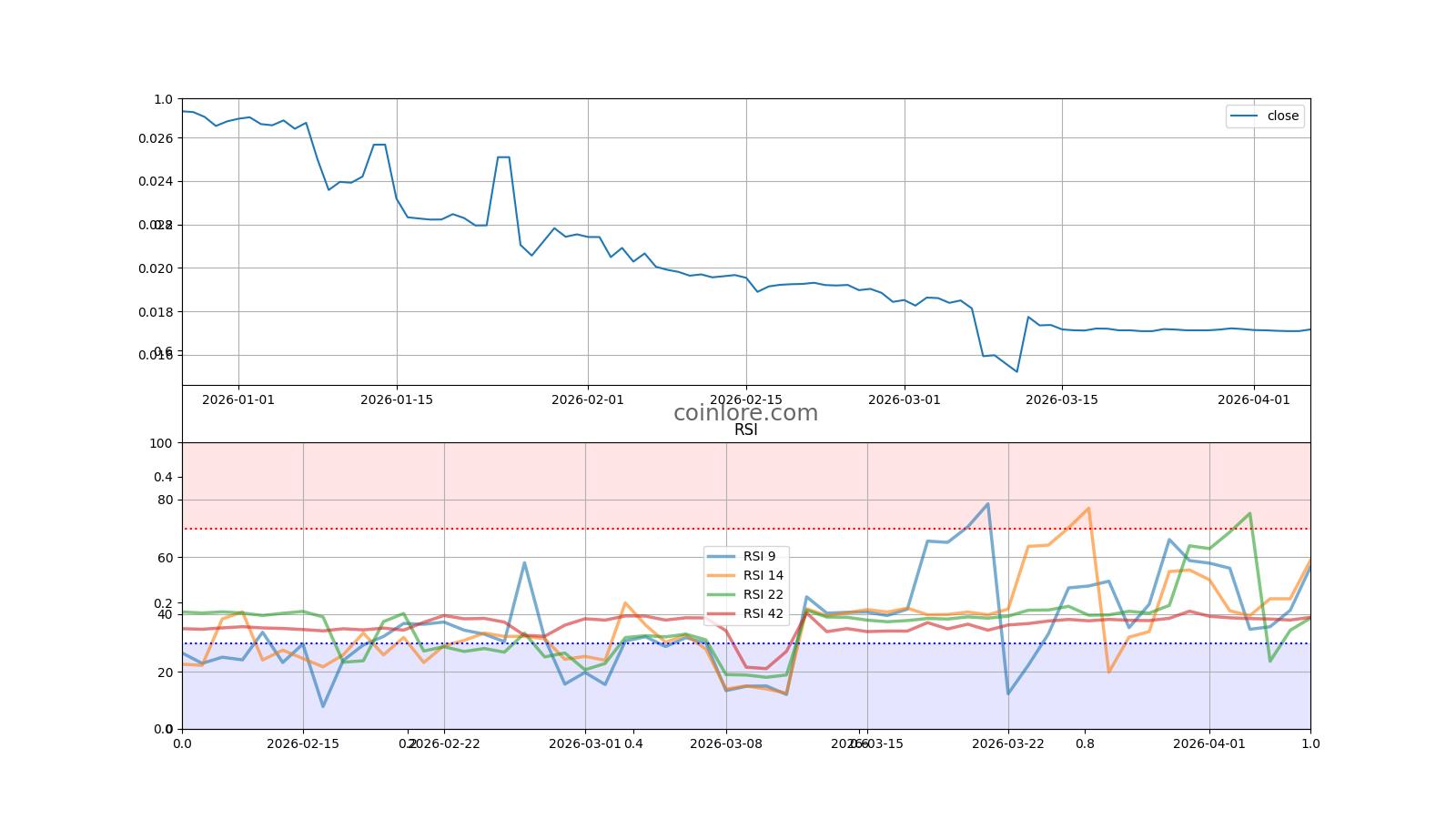 Global Commercial Business RSI indicator