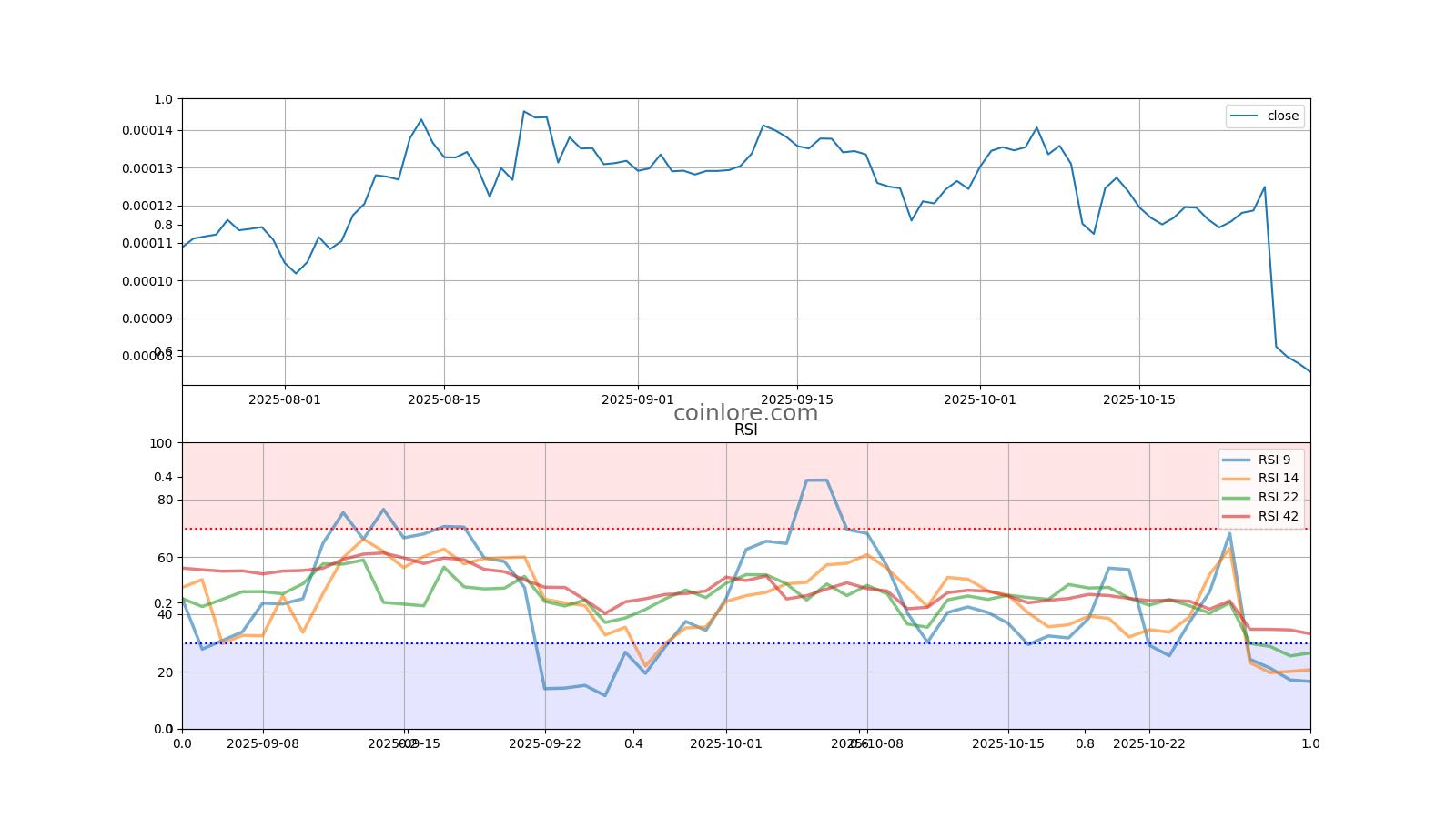 Global Currency Reserve RSI indicator