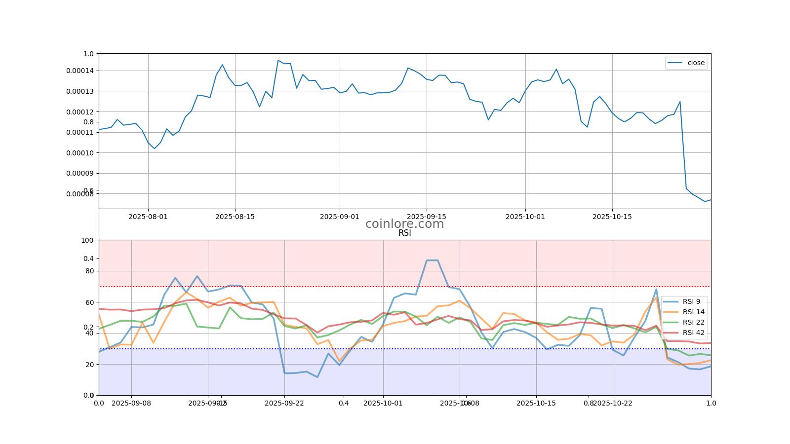 Global Currency Reserve RSI indicator