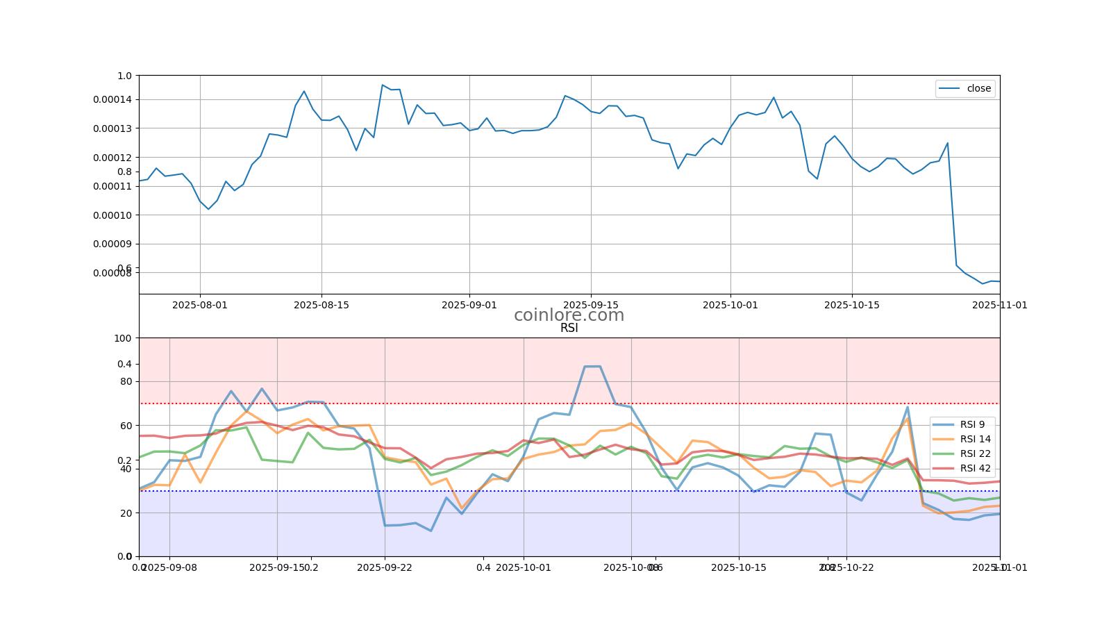 Global Currency Reserve RSI indicator