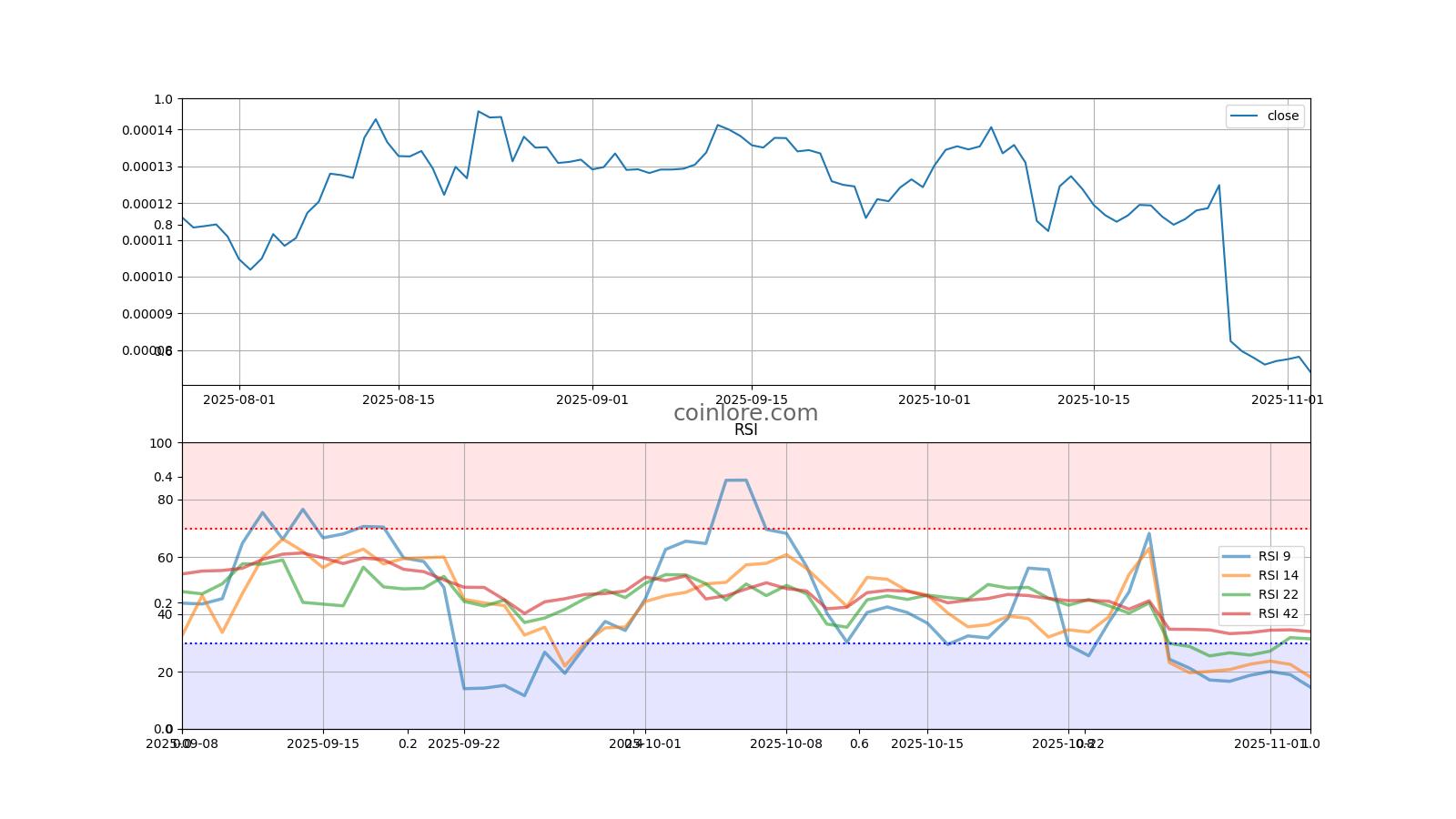 Global Currency Reserve RSI indicator