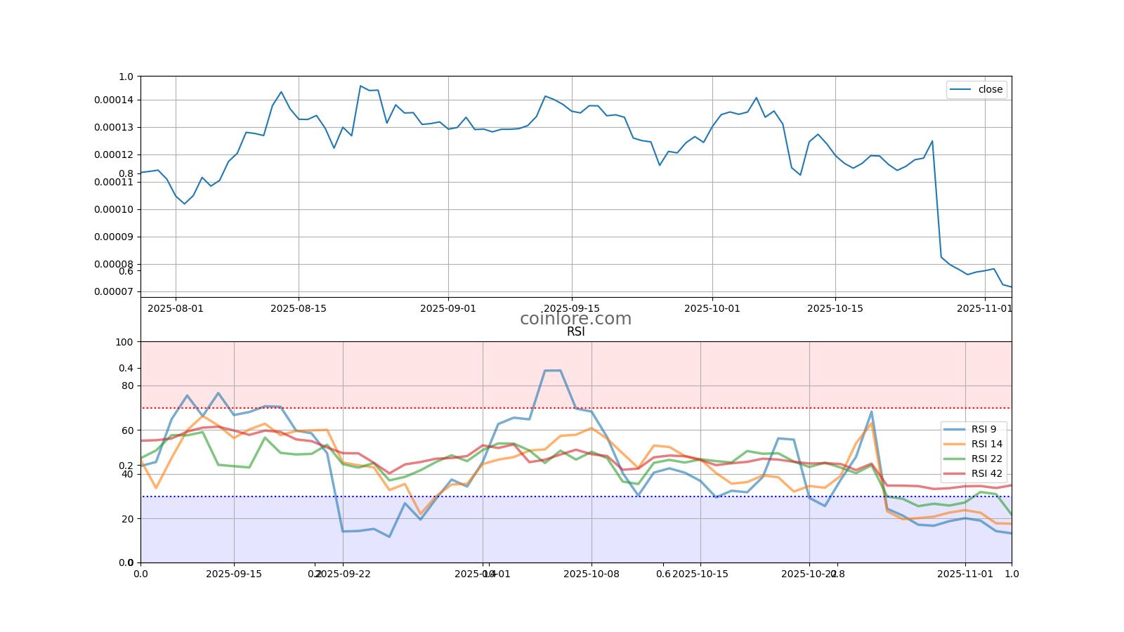 Global Currency Reserve RSI indicator