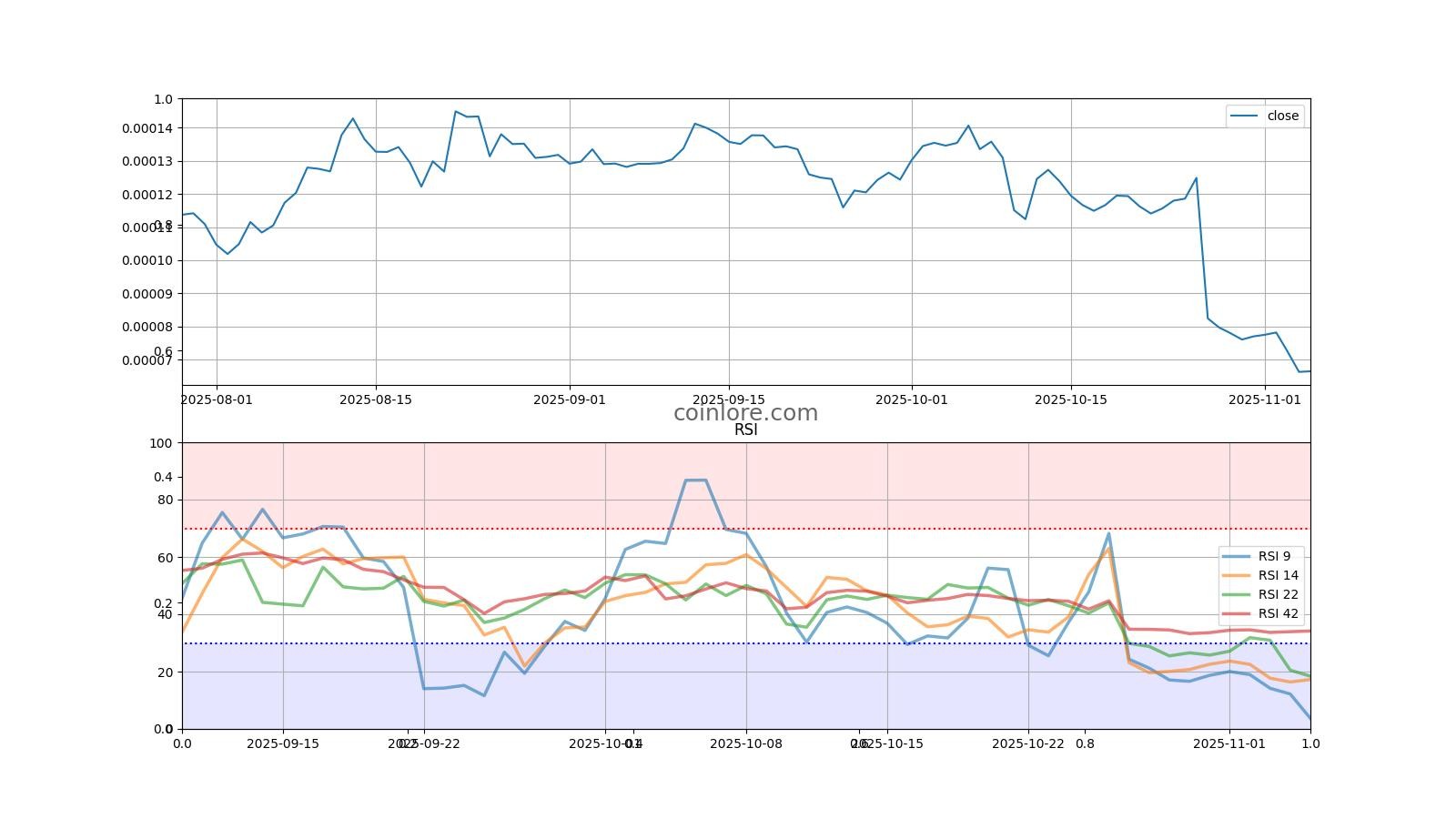 Global Currency Reserve RSI indicator