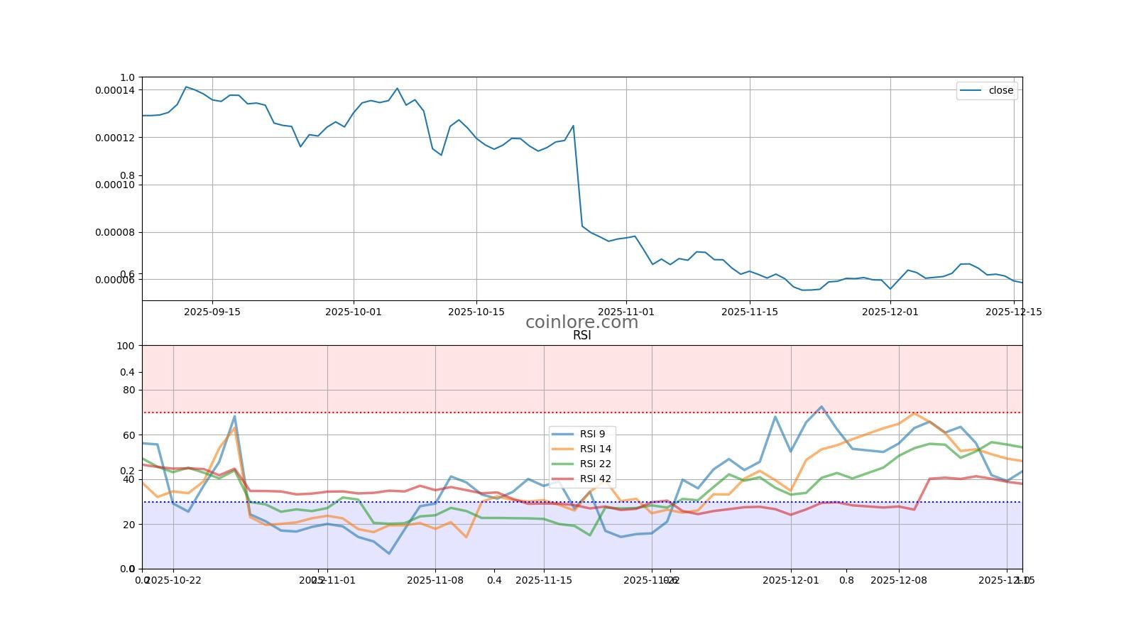 Global Currency Reserve RSI indicator