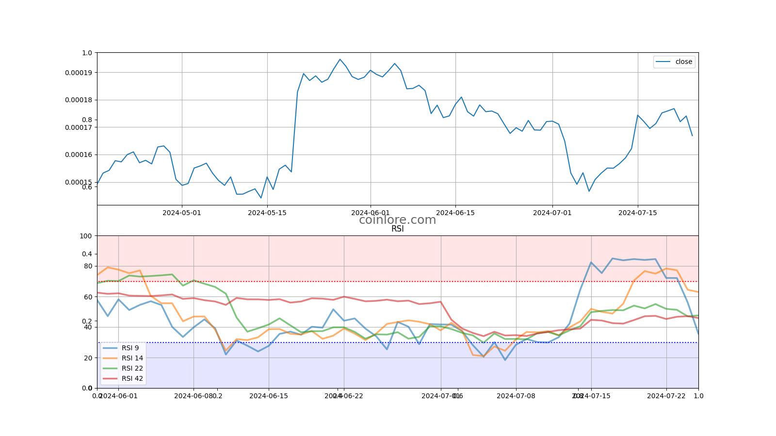 Global Currency Reserve RSI indicator