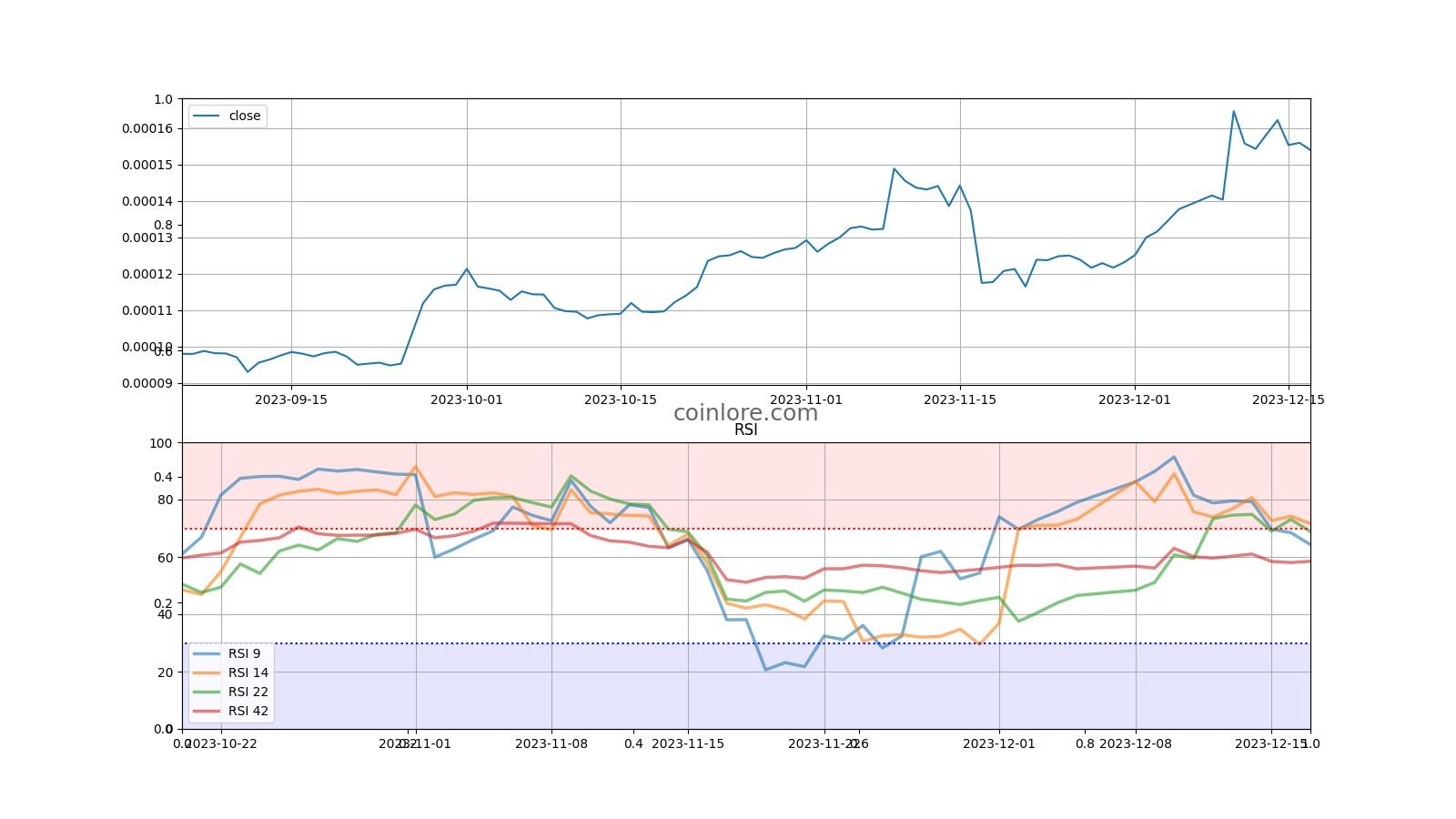 Global Currency Reserve RSI indicator