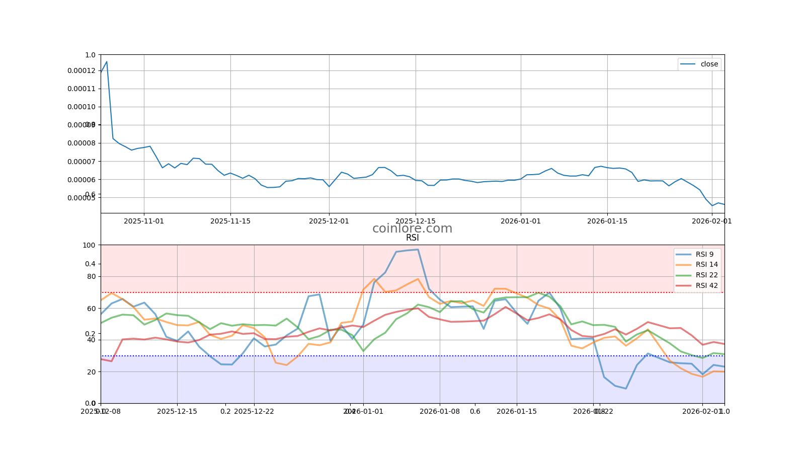 Global Currency Reserve RSI indicator