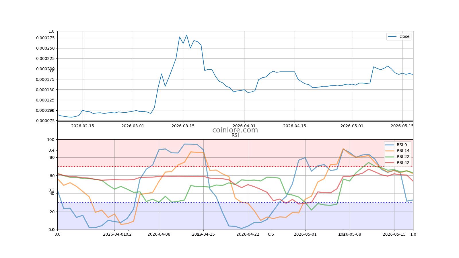 Global DePIN Chain RSI indicator