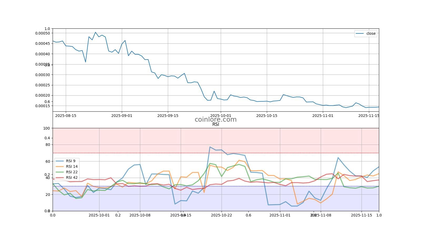 Global DePIN Chain RSI indicator
